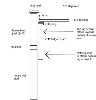 How to attach larger ledger board to smaller house joist